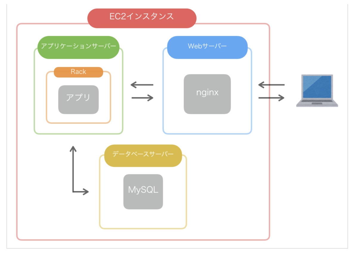 Webサーバとアプリケーションサーバーの違い - kc-masuo’s diary