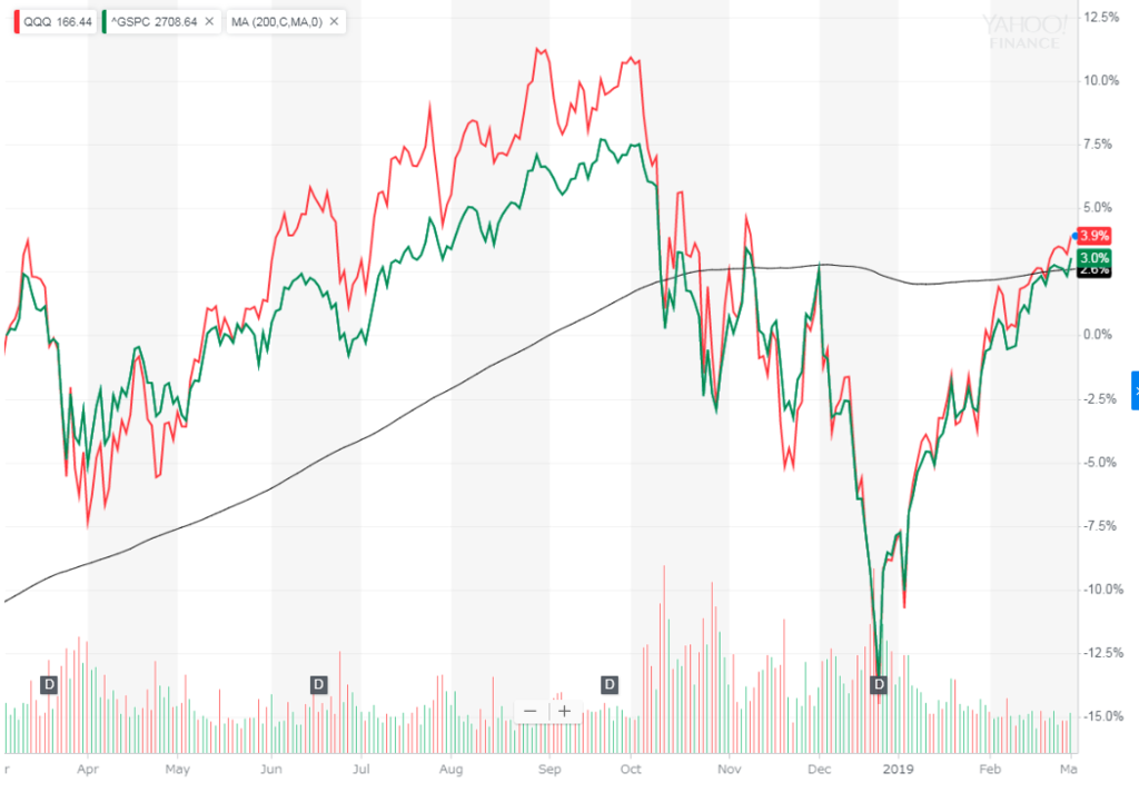【米国ETF】NASDAQ100ETF：QQQの定点観測 - 株式投資と家計管理と～家計フォワード