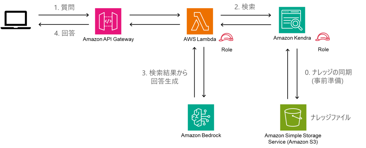 AWSのBedrockとKendraを使ってRAGの仕組み作ってみた！～Terraform版～〔前編〕 - 神戸のデータ活用塾！KDL Data Blog