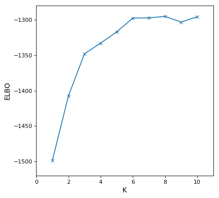 ELBOの計算とモデル選択 - KDOG Notebook