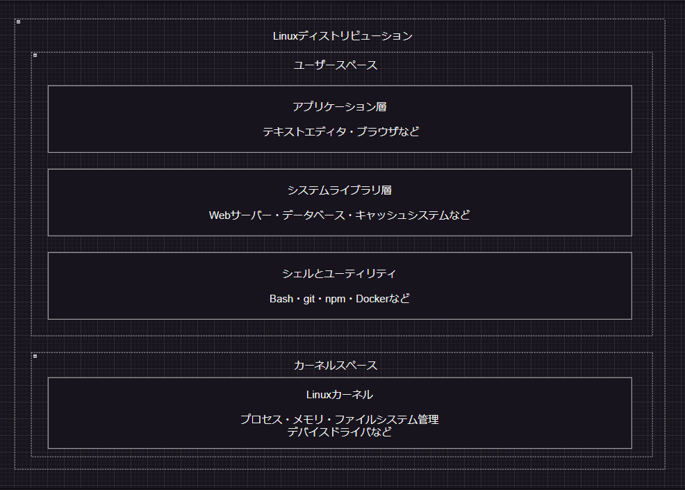 【学びの記録】Linuxディストリビューションの階層構造 - システムの全体像を把握する - Kei615ykhm’s Engineering Learning blog