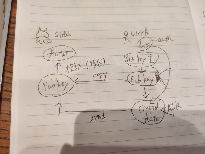 Linuc 101 Linux - 秘密鍵方式の通信と GitHub を例にした認証 - KAEDE Hack blog