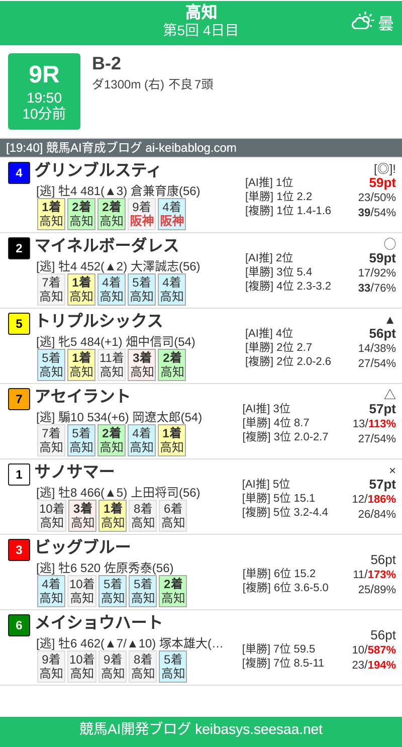 22/07/18 高知9R B-2 - 競馬AI育成ブログ