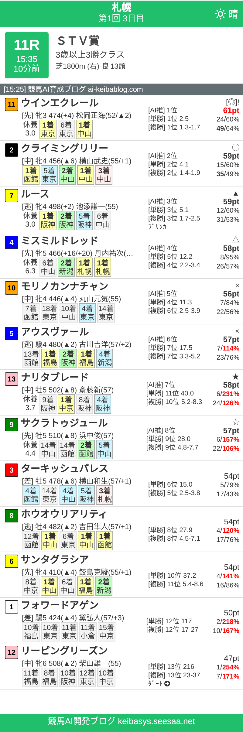 22/07/30 札幌11R STV賞 - 競馬AI育成ブログ