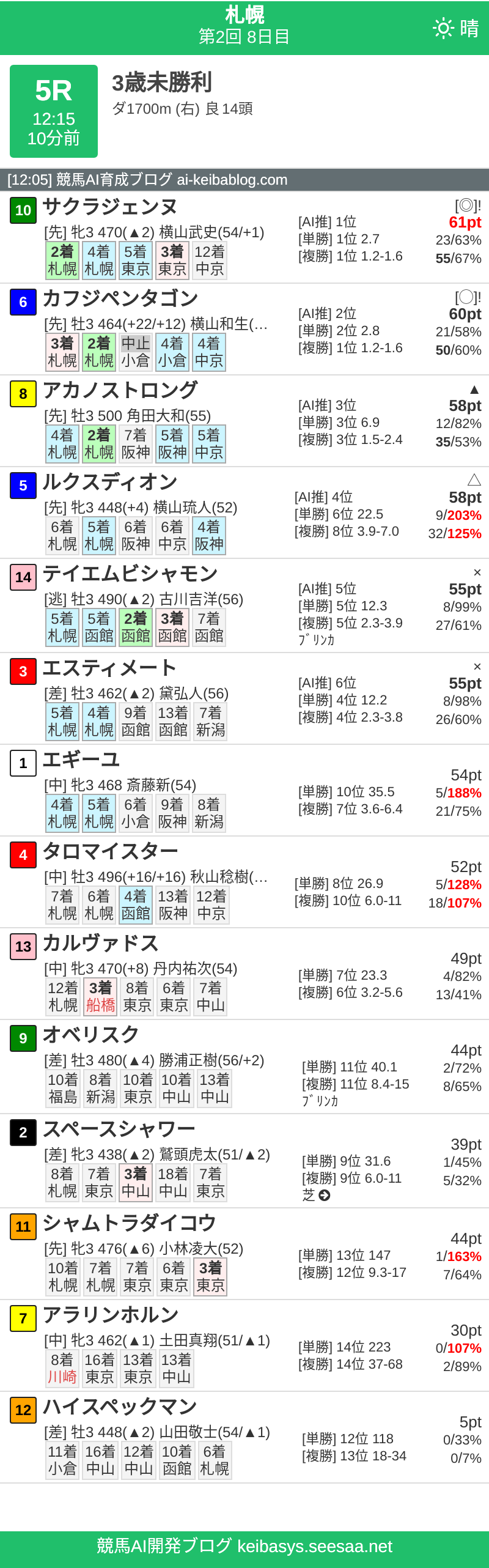 22/09/04 札幌5R 3歳未勝利 - 競馬AI育成ブログ