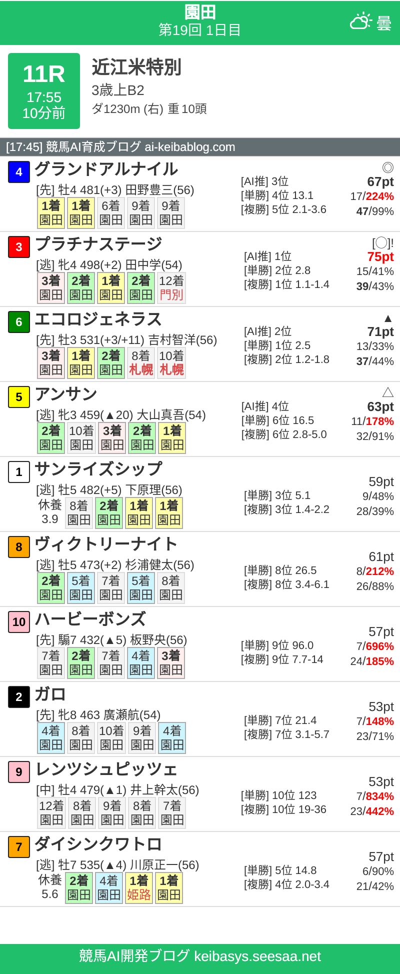 22/11/22 園田11R 近江米特別 - 競馬AI育成ブログ