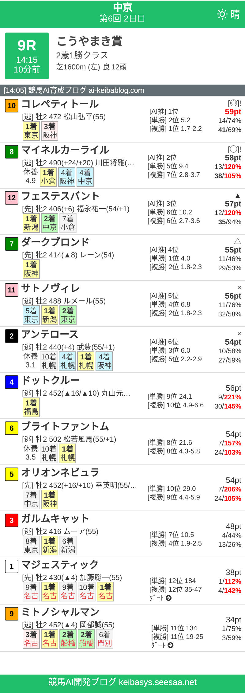 22/12/04 中京9R こうやまき賞 - 競馬AI育成ブログ