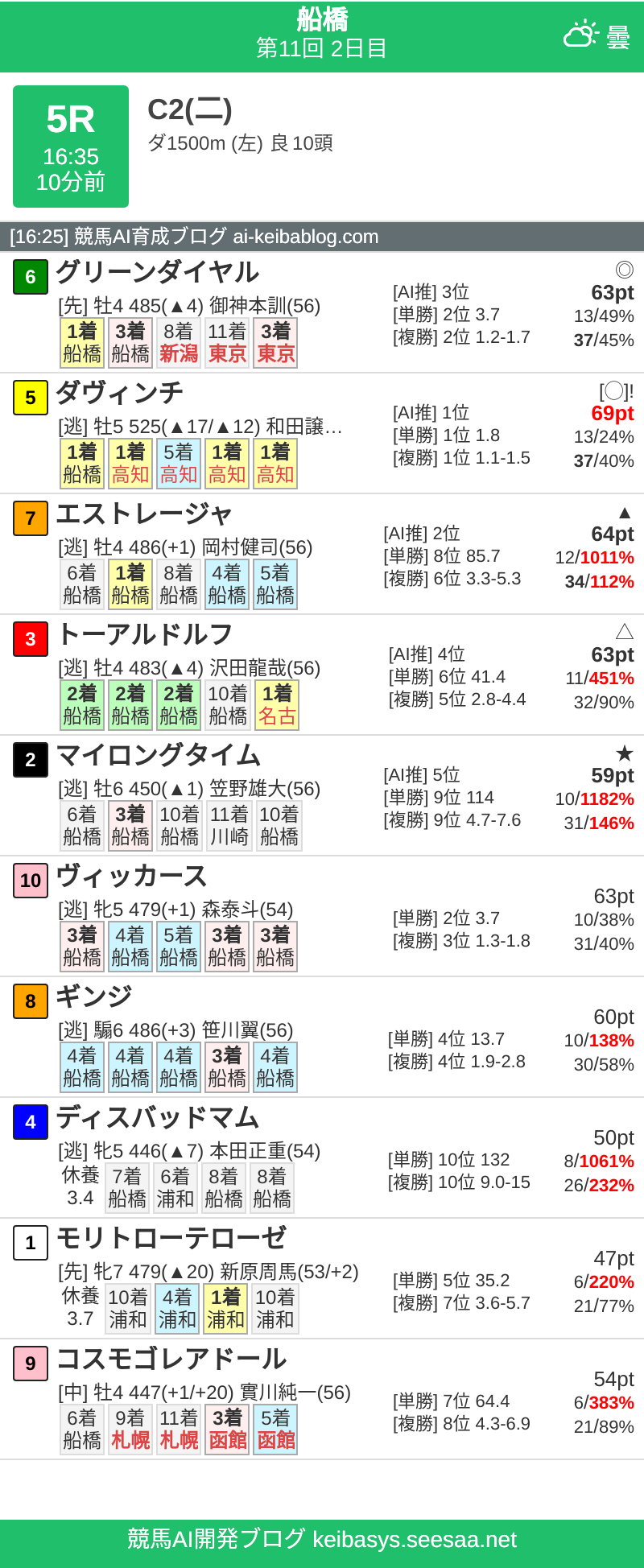 23/02/07 船橋5R C2(二) - 競馬AI育成ブログ