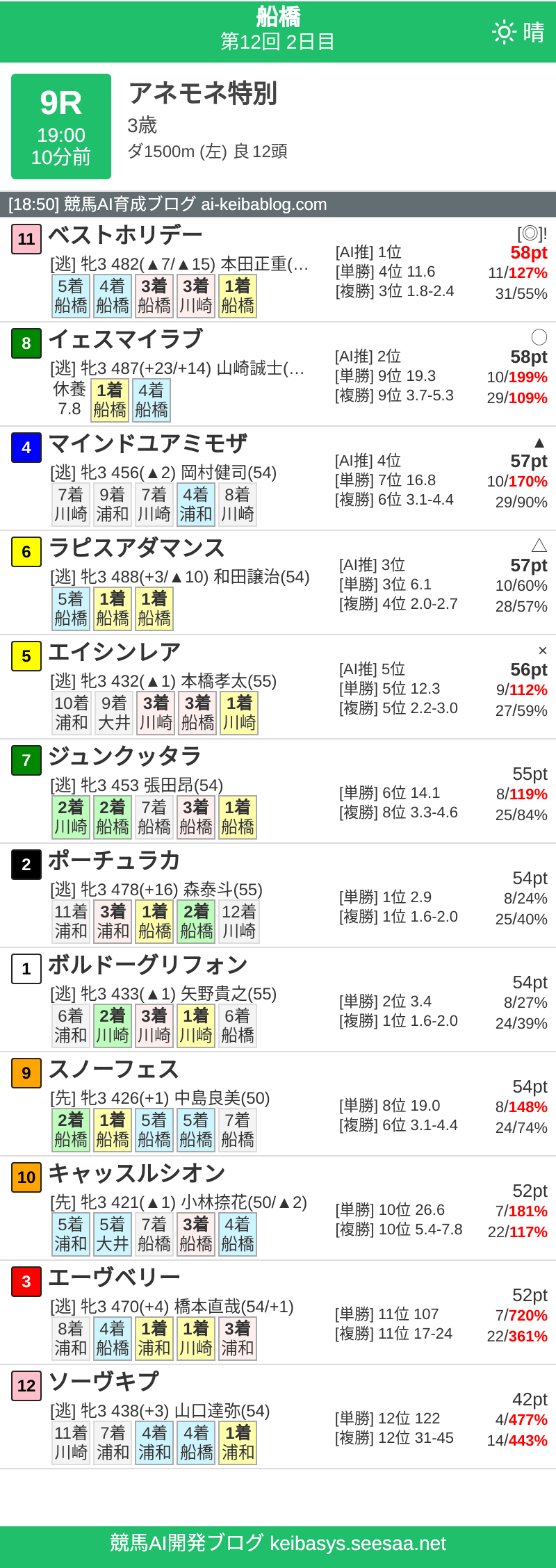 23/03/14 船橋9R アネモネ特別 - 競馬AI育成ブログ