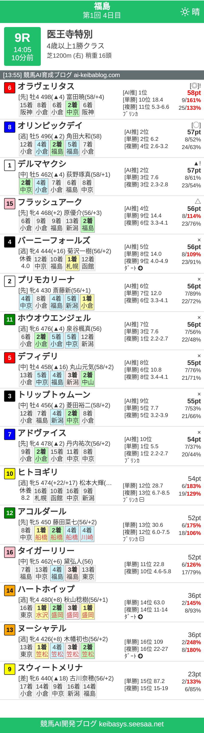 23/04/16 福島9R 医王寺特別 - 競馬AI育成ブログ