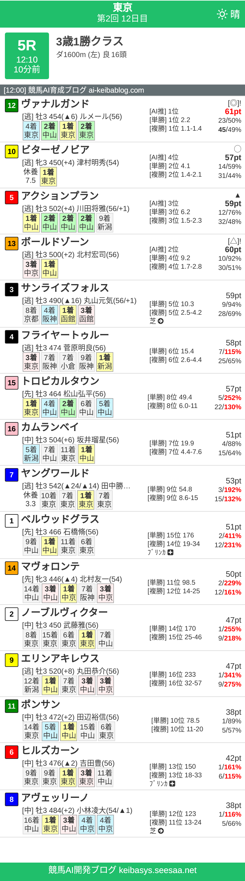 23/05/28 東京5R 3歳1勝クラス - 競馬AI育成ブログ