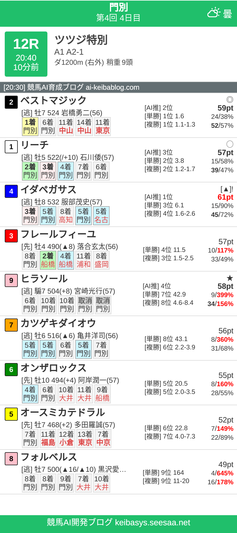 23/06/07 門別12R ツツジ特別 - 競馬AI育成ブログ