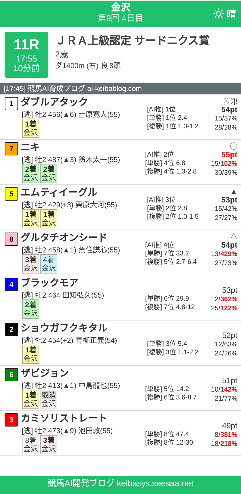23/08/01 金沢11R JRA上級認定 サードニクス賞 - 競馬AI育成ブログ
