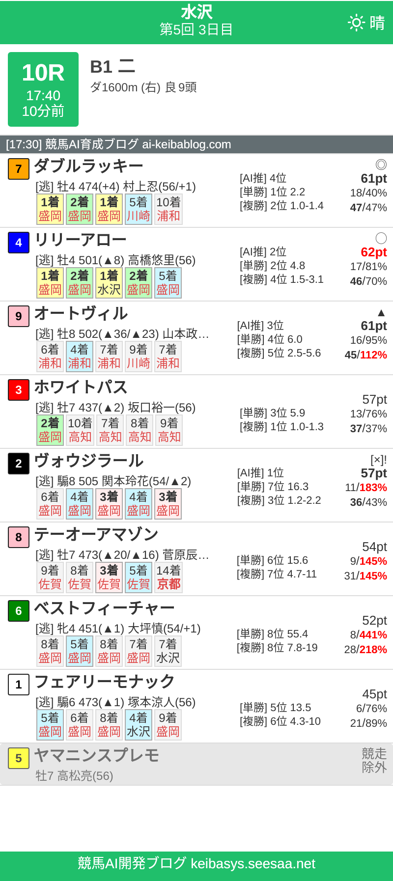 23/08/22 水沢10R B1 二 - 競馬AI育成ブログ