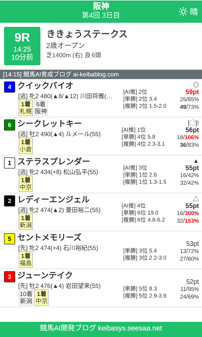 23/09/16 阪神9R ききょうステークス - 競馬AI育成ブログ