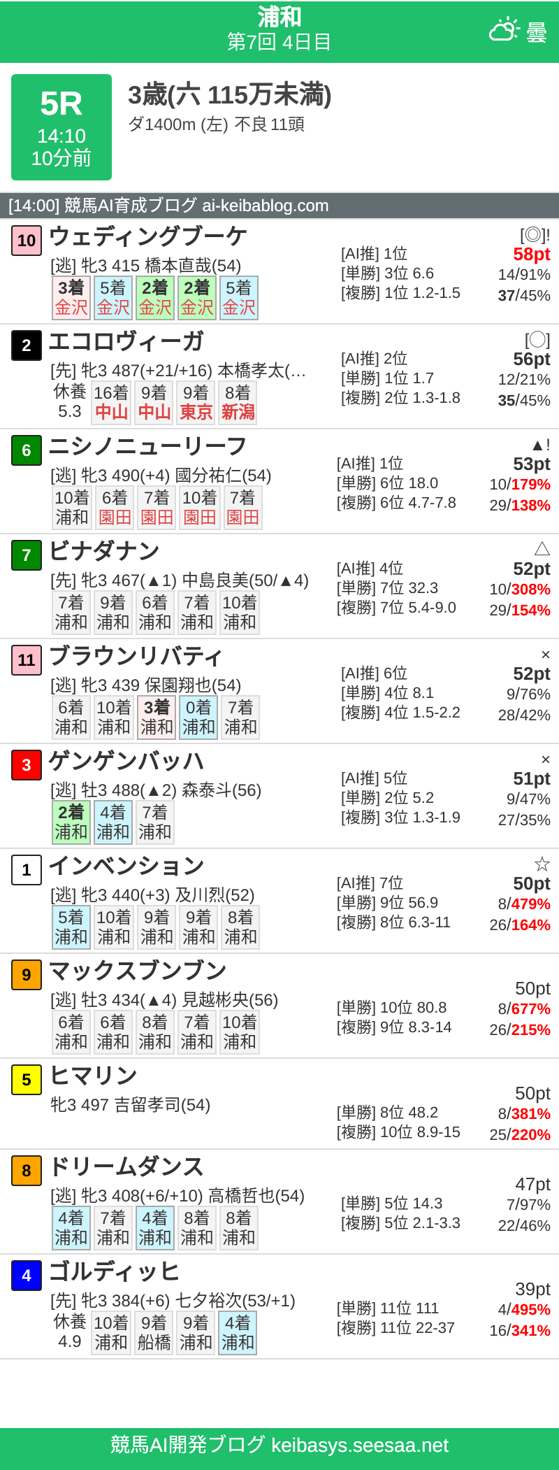 23/09/22 浦和5R 3歳(六 115万未満) - 競馬AI育成ブログ