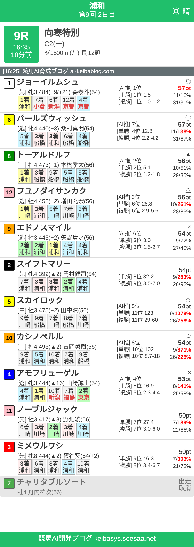 23/11/21 浦和9R 向寒特別 - 競馬AI育成ブログ