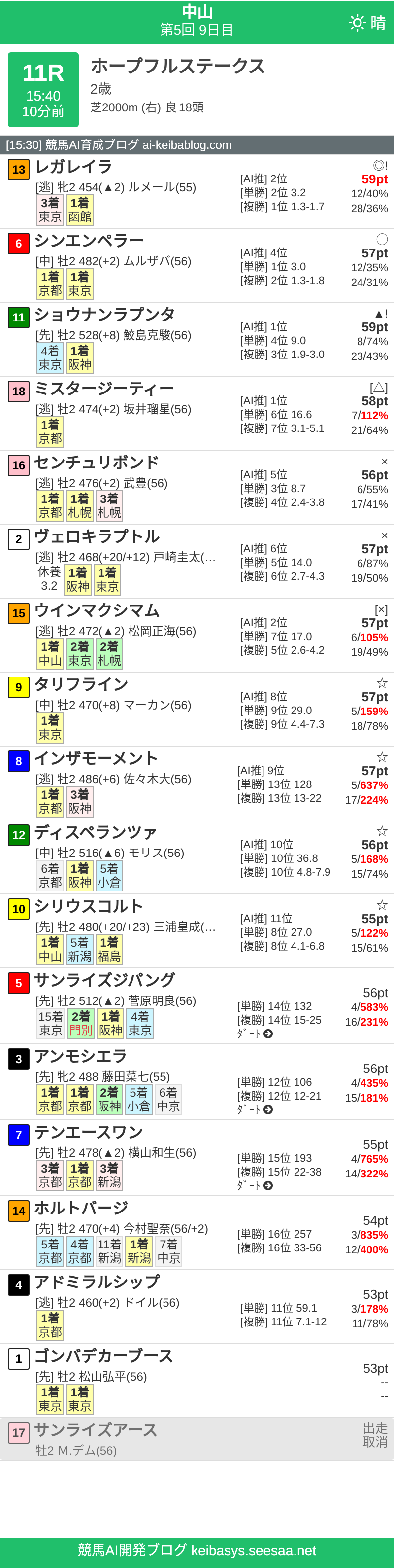 23/12/28 中山11R ホープフルステークス - 競馬AI育成ブログ