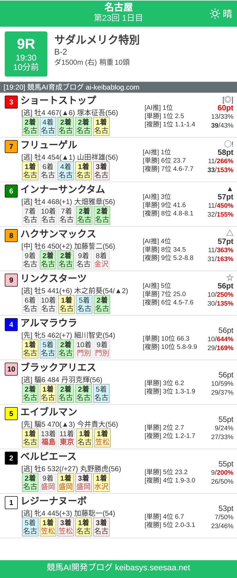 24/01/29 名古屋9R サダルメリク特別 - 競馬AI育成ブログ