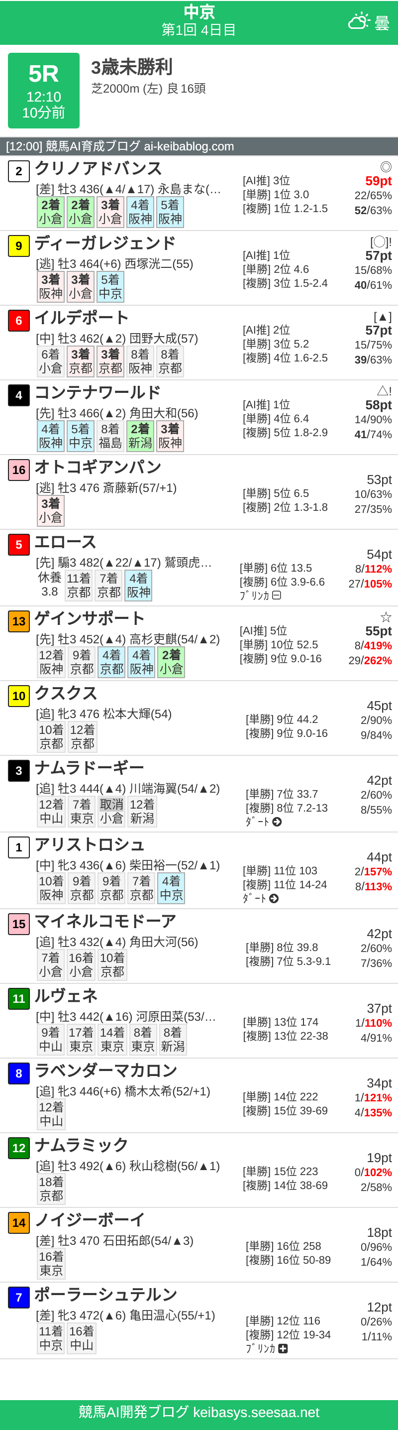 24/03/17 中京5R 3歳未勝利 - 競馬AI育成ブログ