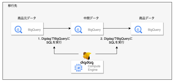 商品数の増加を見据えて商品情報作成処理をPythonからBigQueryに移行した話 | SQLによるバッチ処理で工夫した3つのポイント - MonotaRO Tech Blog