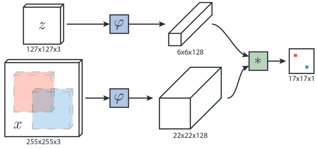 【文献調査】SiamMask: Fast Online Object Tracking and Segmentation: A Unifying Approach - 戦略級魔法師の精神的静的 ...