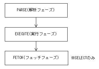 OracleのSQL実行時の流れ（参照と更新） - 忘れかけのIT備忘録