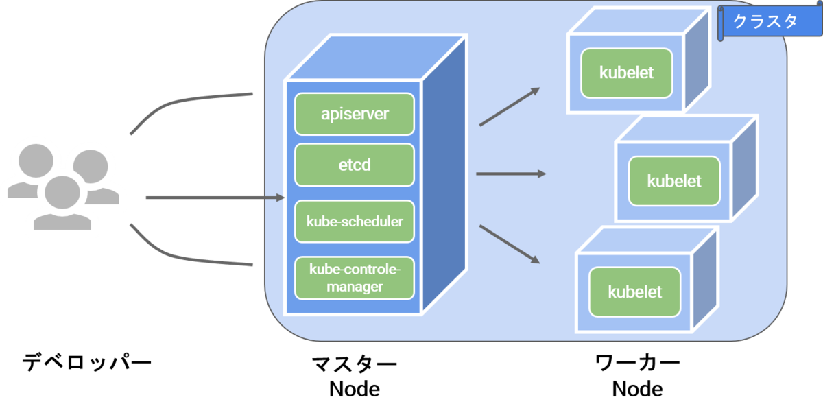 Kubernetes基礎 - 駆け出しインフラ屋の備忘録