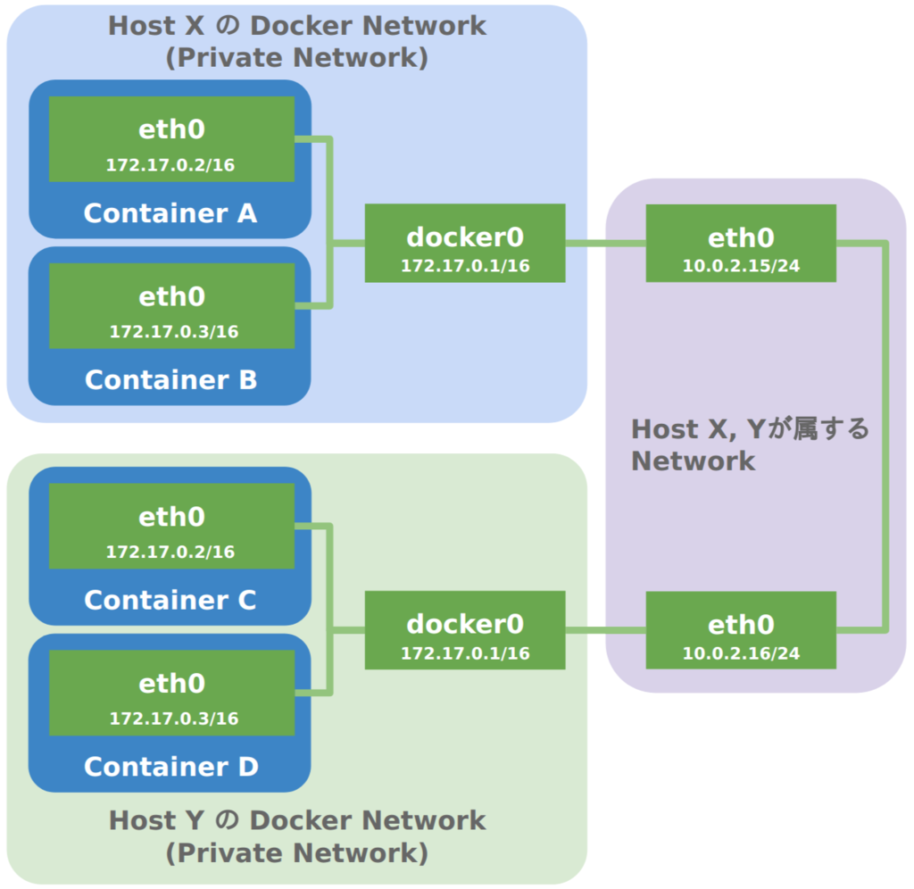 マルチホストでのDocker Container間通信 第2回 Port Forwarding と Overlay Network ...