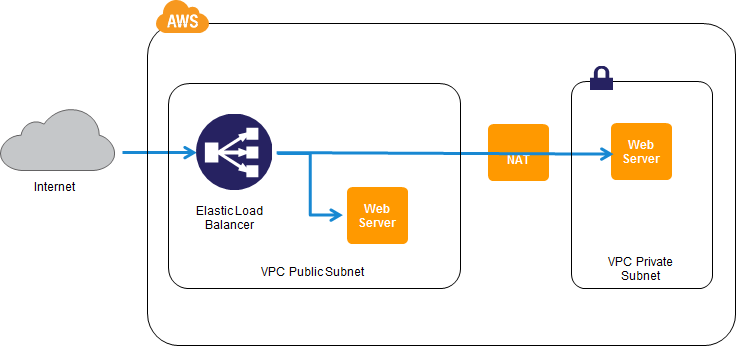ELBからVPC内のインスタンスへアクセスさせる。 - funasaki memo