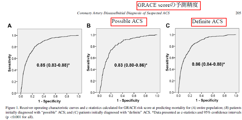 GRACE score のACS疑いを含めた予後精度 - 練馬で働く循環器医のブログ