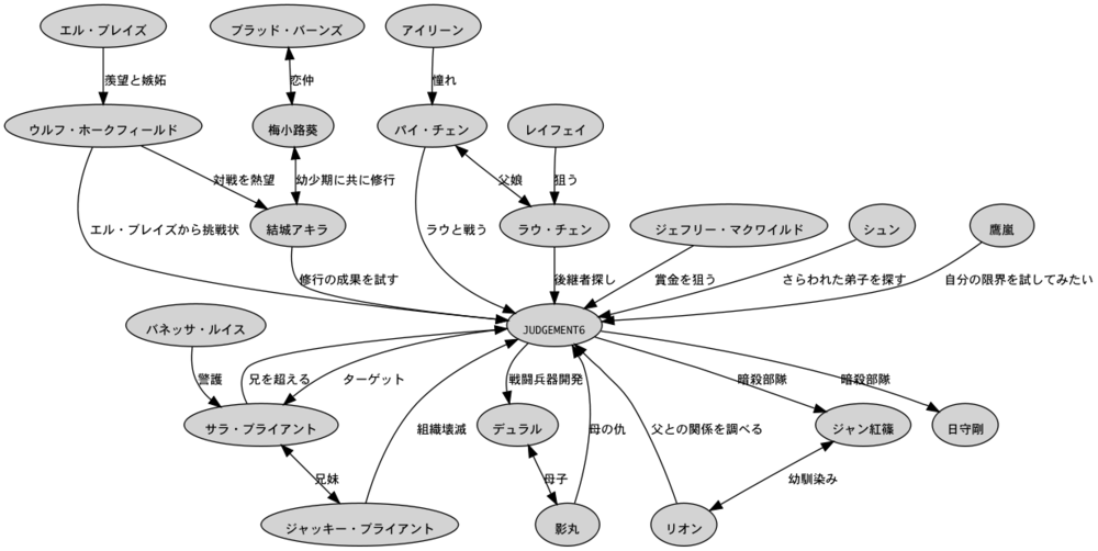 Mac OS X で ruby-graphviz で遊んでみる - Λάδι Βιώσας