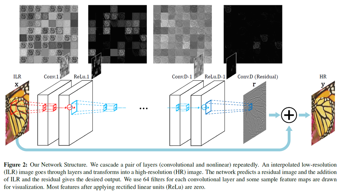 単眼超解像(Single Image Super Resolution)手法のVDSR (Kim et al., 2016, CVPR) について勉強＆動かしてみた - kentaPtの日記