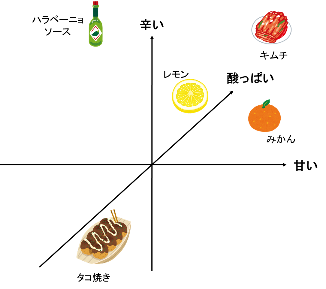 主成分分析 (Principal Component Analysis: PCA)を簡単に、かつわかりやすく説明したい - kentaPtの日記