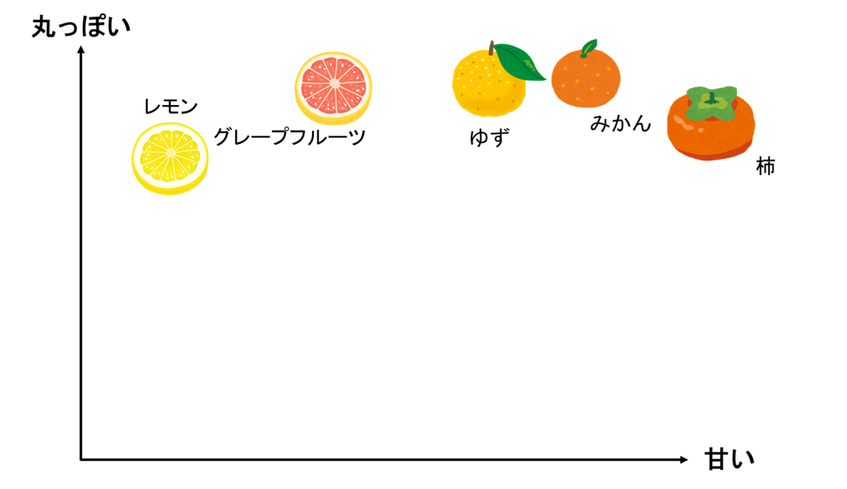 主成分分析 (Principal Component Analysis: PCA)を簡単に、かつわかりやすく説明したい - kentaPtの日記