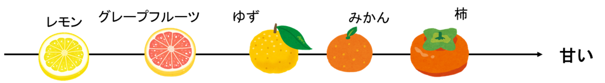 主成分分析 (Principal Component Analysis: PCA)を簡単に、かつわかりやすく説明したい - kentaPtの日記