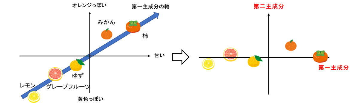 主成分分析 (Principal Component Analysis: PCA)を簡単に、かつわかりやすく説明したい - kentaPtの日記