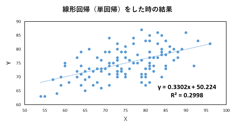 線形回帰（単回帰分析）を1から実装して理解を深めてみよう つづき Kentaptの日記