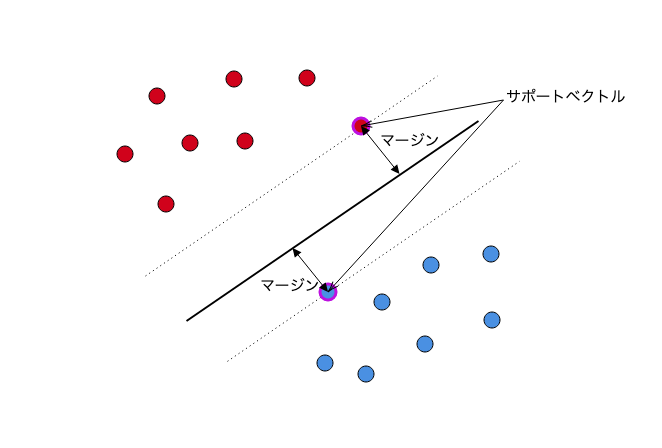 サポートベクトルマシン（SVM）を簡単に、わかりやすく説明したい - kentaPtの日記