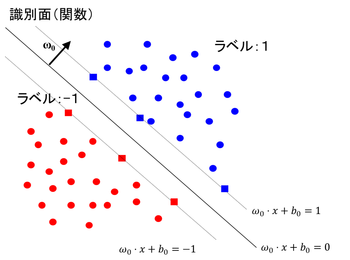 サポートベクトルマシン（SVM）を簡単に、わかりやすく説明したい - kentaPtの日記