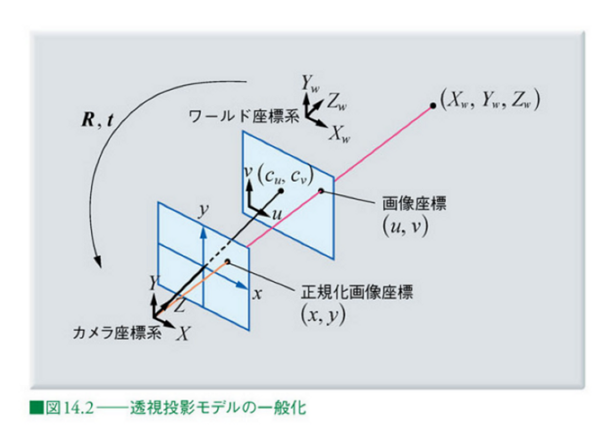 AprilTagを利用した仮想物体の画像表示 (Augmented Reality) - kentaPtの日記