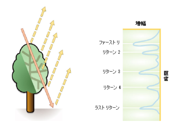 3次元点群のフォーマットであるLAS形式について - kentaPtの日記