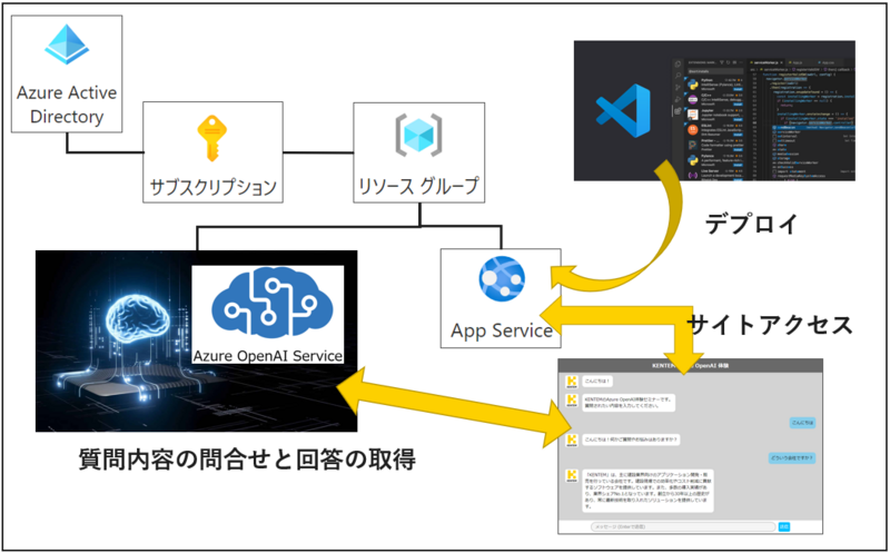 Azure OpenAI Serviceで学生向けイベント開催してみた - KENTEM TechBlog