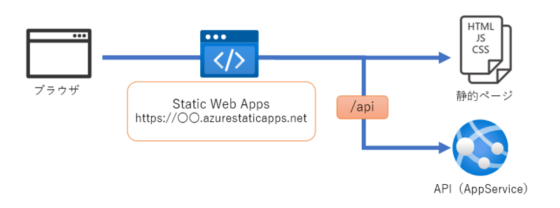 Azure Static Web Apps を使ってWebページを公開しよう - KENTEM TechBlog