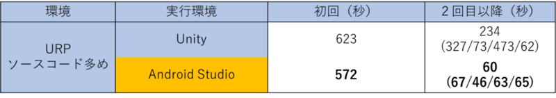 【Unity】Androidビルド高速化? - KENTEM TechBlog