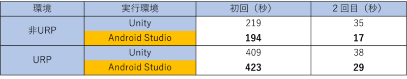 【Unity】Androidビルド高速化? - KENTEM TechBlog