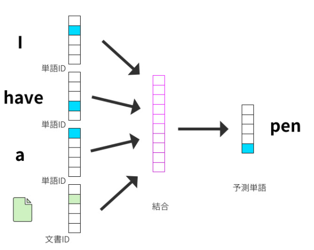 gensimでDoc2Vec - 機械学習・自然言語処理の勉強メモ