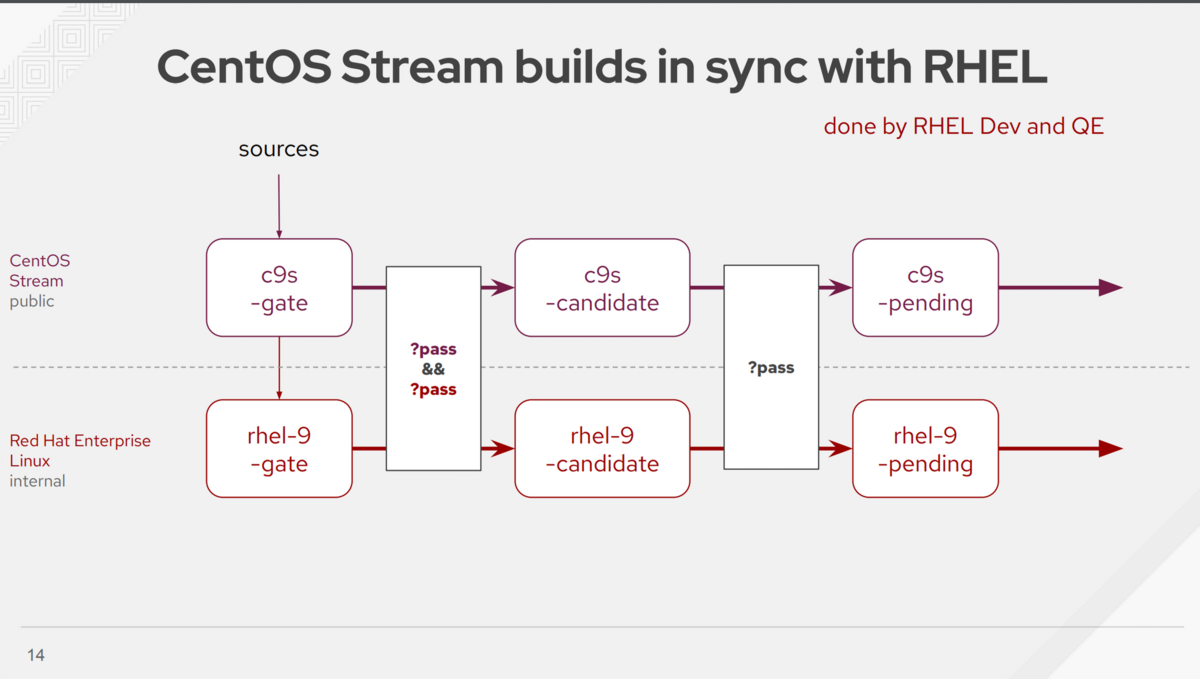 Composingが公開されたCentOS Stream 10をのぞいてみた - 赤帽エンジニアブログ