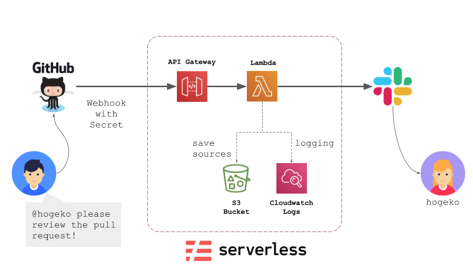 GitHub メンションを Slack DM する機能を Serverless Framework で作った話 - メドピア開発者ブログ