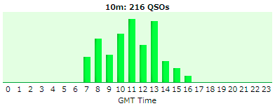 C92RU モザンビーク バンドニュー(160m /12m /10m)の可能性 - 無線とピュアオーディオ JN1NBU